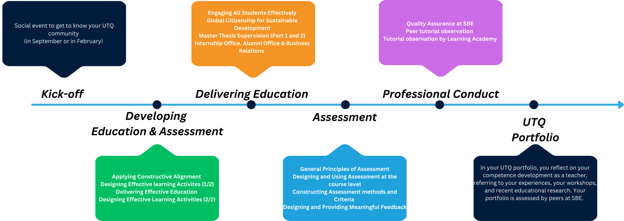 University Teaching Qualification – SBE Learning Academy